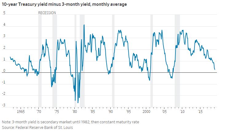 Triple-I Blog | The Treasury yield curve inverted. What does it mean ...