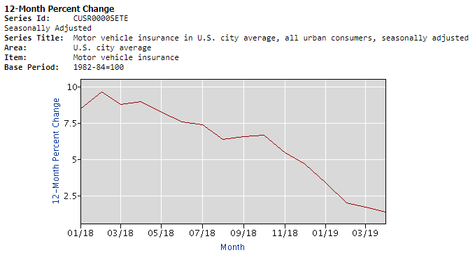 Triple-I Blog | Auto insurance prices and overall inflation