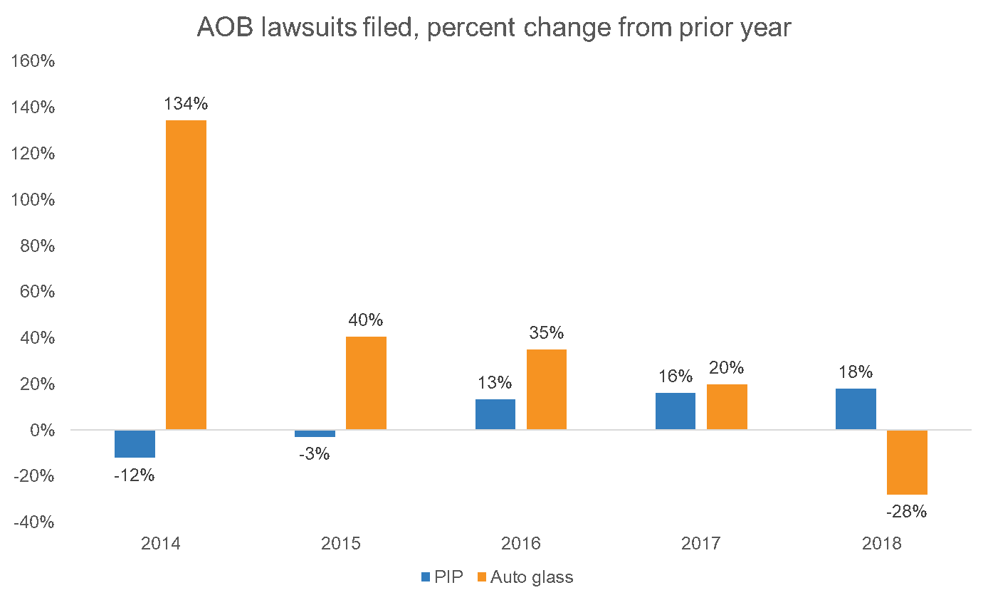 Triple-I Blog | Florida has passed AOB reform – but will it be enough?