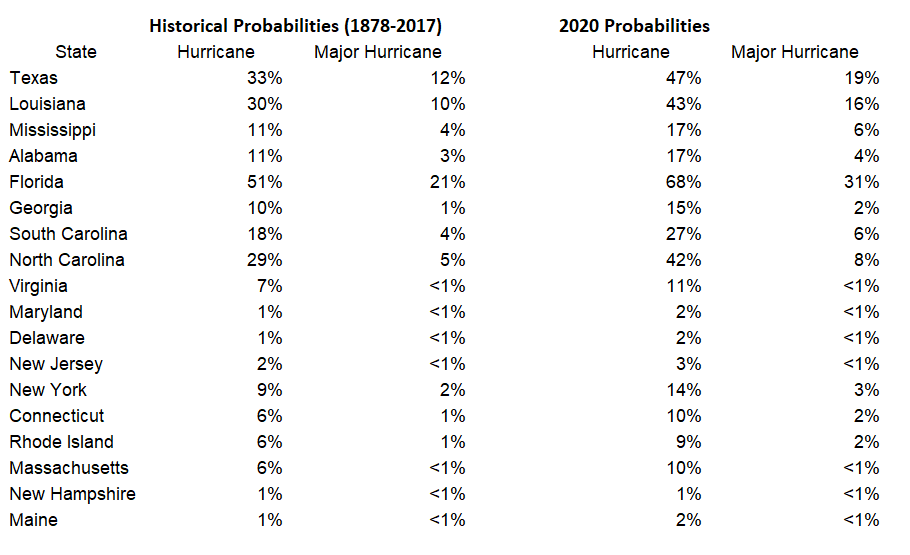 Triple-I Blog | 2020 Hurricane Season Projected to Be “Above Normal”