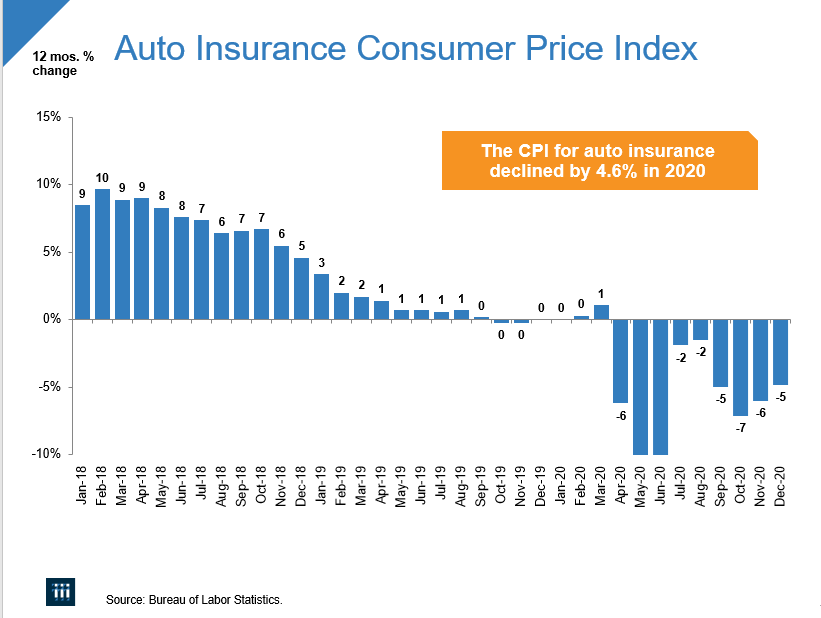 Triple-I Blog | Auto insurance rates decline across the U.S.
