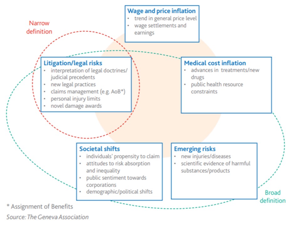 Triple-I Blog | What Is Social Inflation? What Can InsurersDo About It?