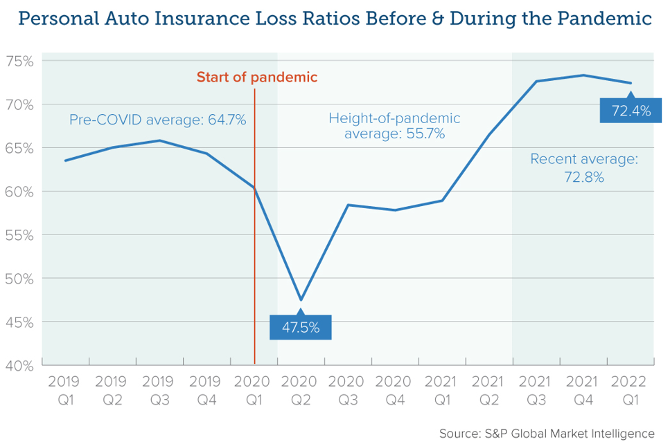 Triple-I Blog | Personal Auto Insurers’ Losses Keep RisingDue to ...
