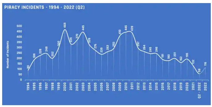 Triple-I Blog | Piracy Incidents Decline, But Horizon Isn’t Clear