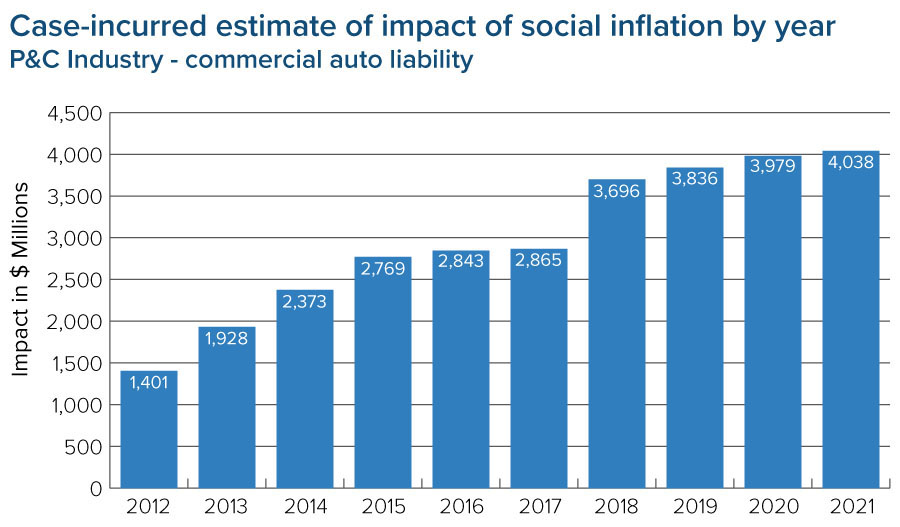 Triple-I Blog | Latest Research on Social Inflation in Commercial Auto ...