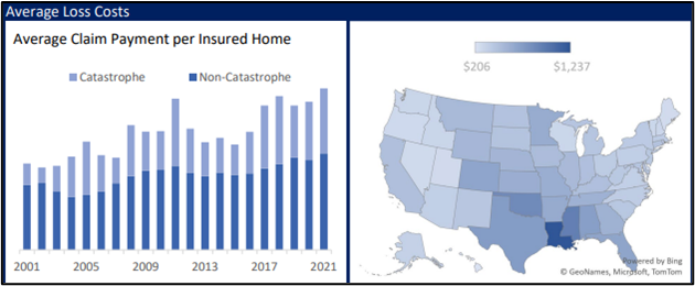 Triple-I Blog | Homeowners Claims Costs Rose Faster Than Inflation for ...