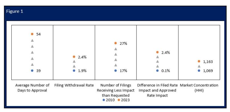 Triple-I Blog | New IRC Report: Personal Auto Insurance State ...
