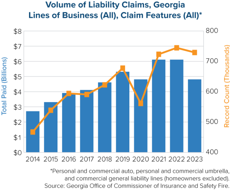 Triple-I Blog | New Triple-I Issue Brief Puts the Spotlight on Georgia ...